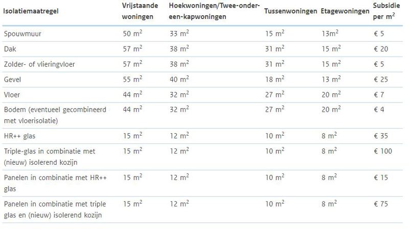Subsidie voor energiebesparende isolatiemaatregelen